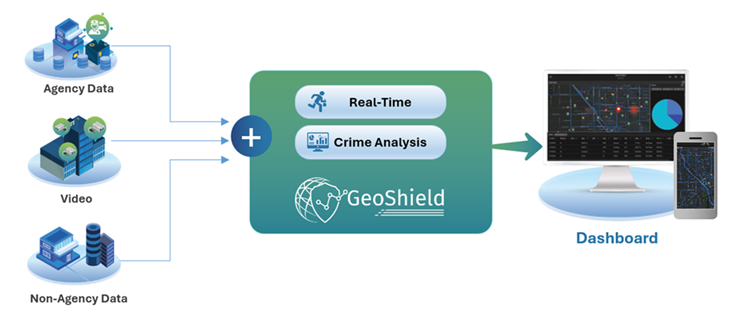 Law Enforcement Operations Platform | Esri-Powered RTCC | GeoShield